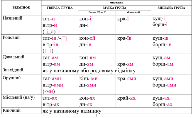 Відмінювання іменників чоловічого роду ІІ відіни множини — урок Українська мова 6 клас НУШ